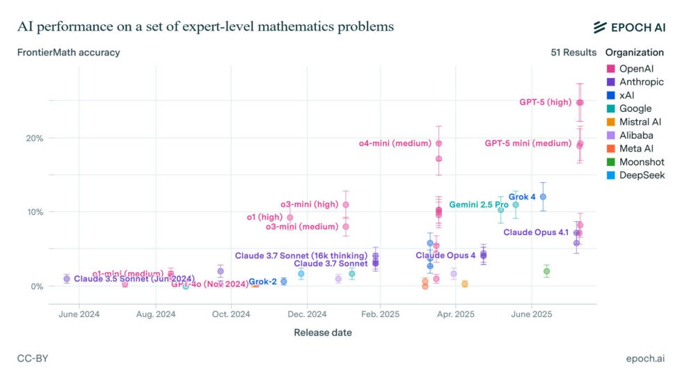 Making Sense of AI Benchmarks - GIZ Data Lab Blog